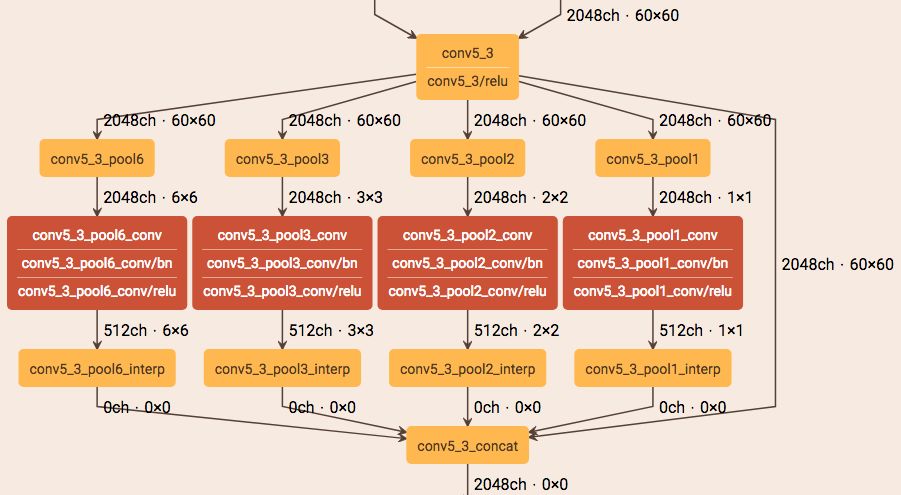 主要语义分割网络：FCN,SegNet,U-Net以及一些半监督方法-CSDN博客