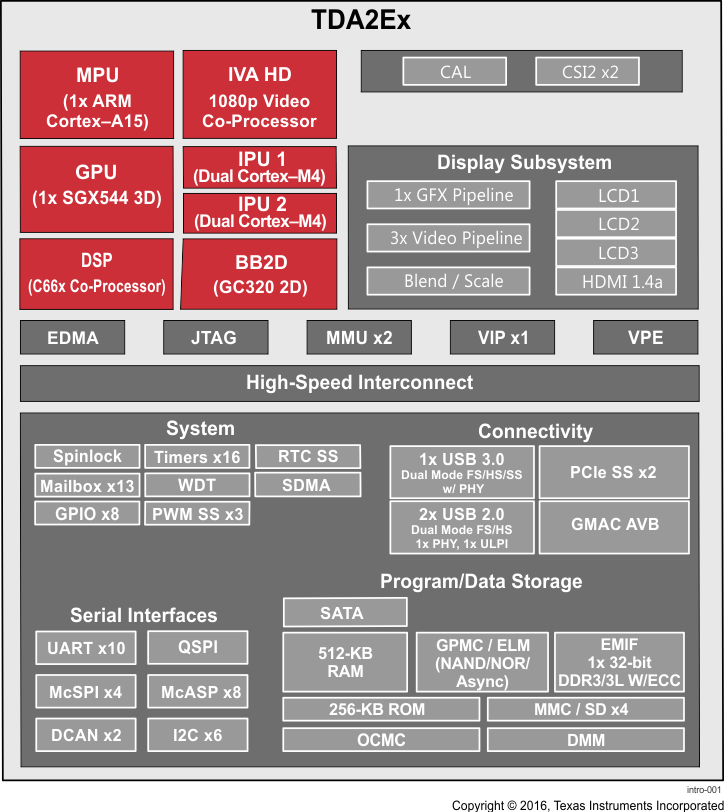 【TDA2EG】产品参数介绍、TDA2EG数据手册、中英文PDF资料下载-TI资料-电子发烧友