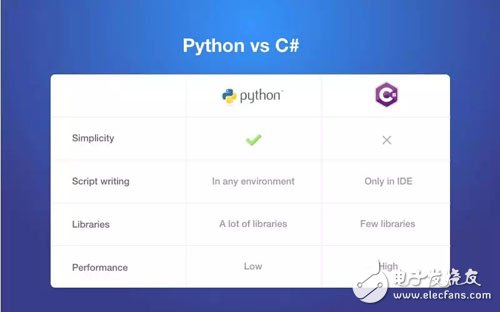 Python优势 Python为什么那么受欢迎？比之其他有何优点？ Csdn博客 5254