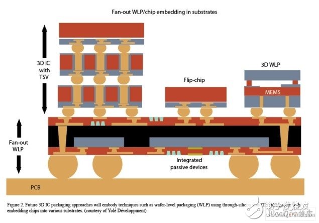 TSV封装是什么？整体封装的3D IC技术 - 制造/封装 - 电子发烧友网