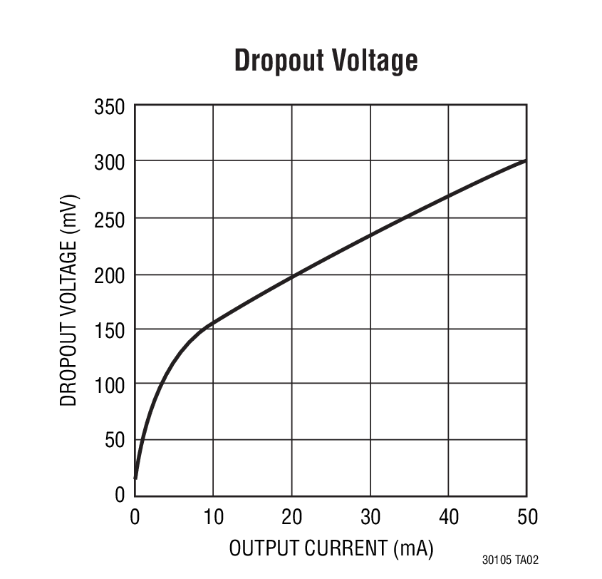 【LT3010】产品参数介绍、LT3010数据手册、中英文PDF资料下载-ADI资料-电子发烧友