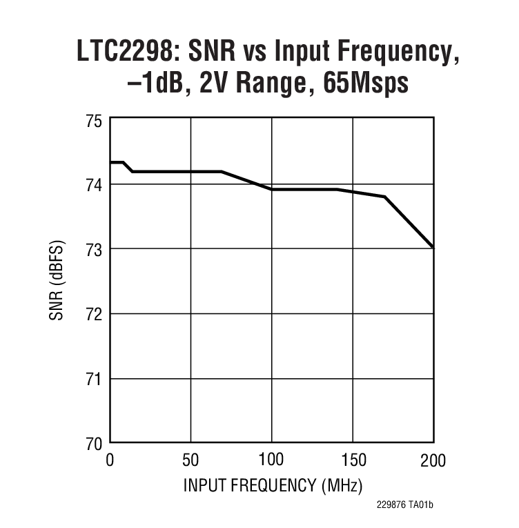 【LTC2298】产品参数介绍、LTC2298数据手册、中英文PDF资料下载-ADI资料-电子发烧友