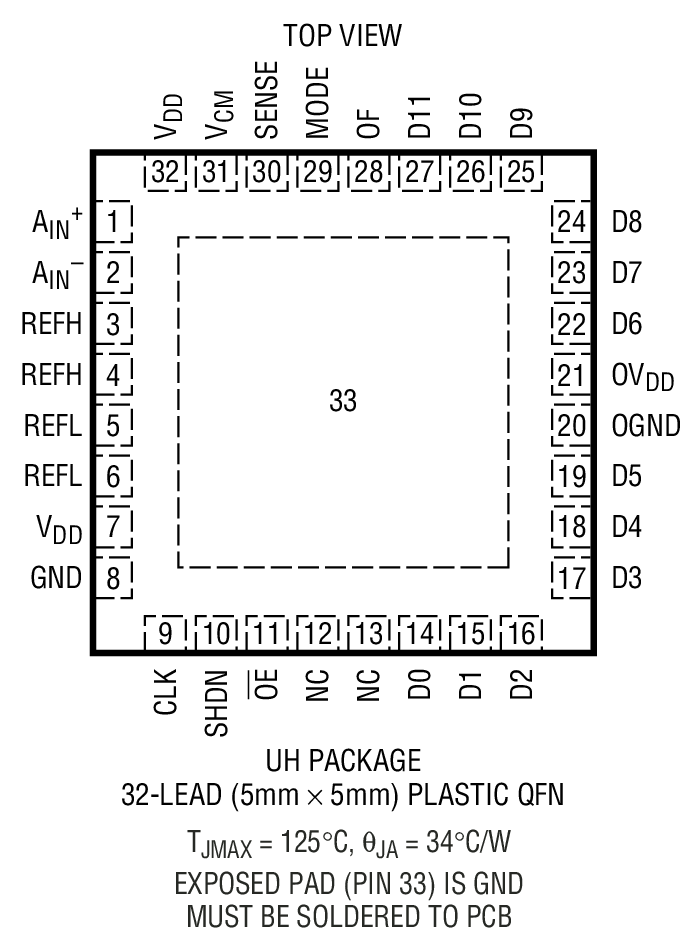 【LTC2253】产品参数介绍、LTC2253数据手册、中英文PDF资料下载-ADI资料-电子发烧友