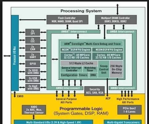 ARM, MCU, DSP, FPGA, SOC ¿Sabes? - programador clic