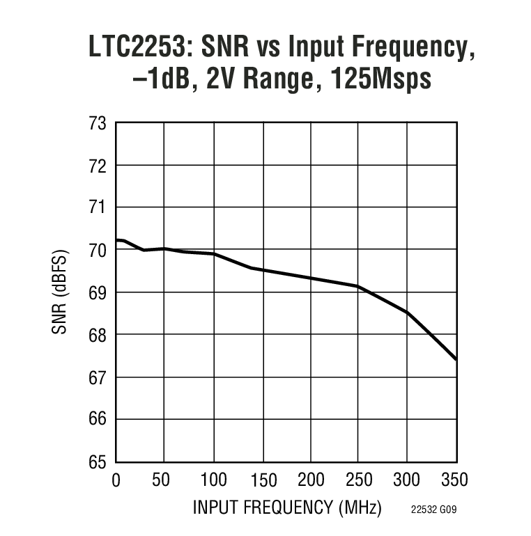 【LTC2253】产品参数介绍、LTC2253数据手册、中英文PDF资料下载-ADI资料-电子发烧友