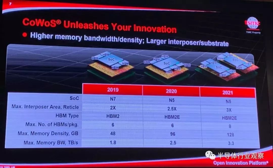 TSMC:从COWOS到WOW的布局-电子发烧友网