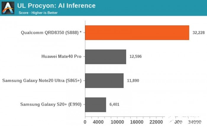 高通骁龙888对比a14,高通骁龙888对比865,高通骁龙888和a14_大山谷图库