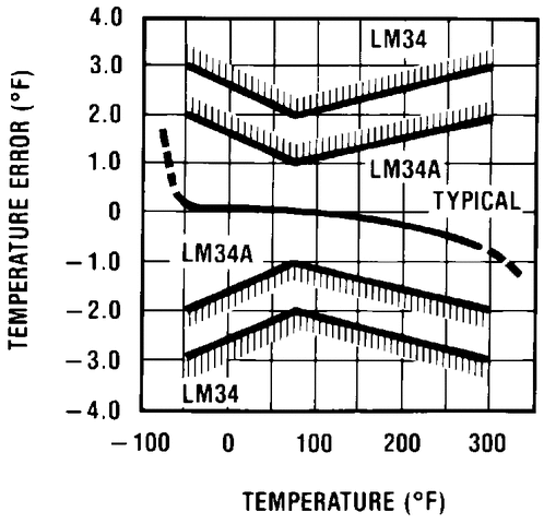 【lm34】产品参数介绍、lm34数据手册、中英文PDF资料下载-TI资料-电子发烧友