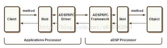 Qualcomm Hexagon DSP入门之fastRPC技术的使用 - Qualcomm技术论坛 - 电子技术论坛 - 广受欢迎的专业电子论坛!