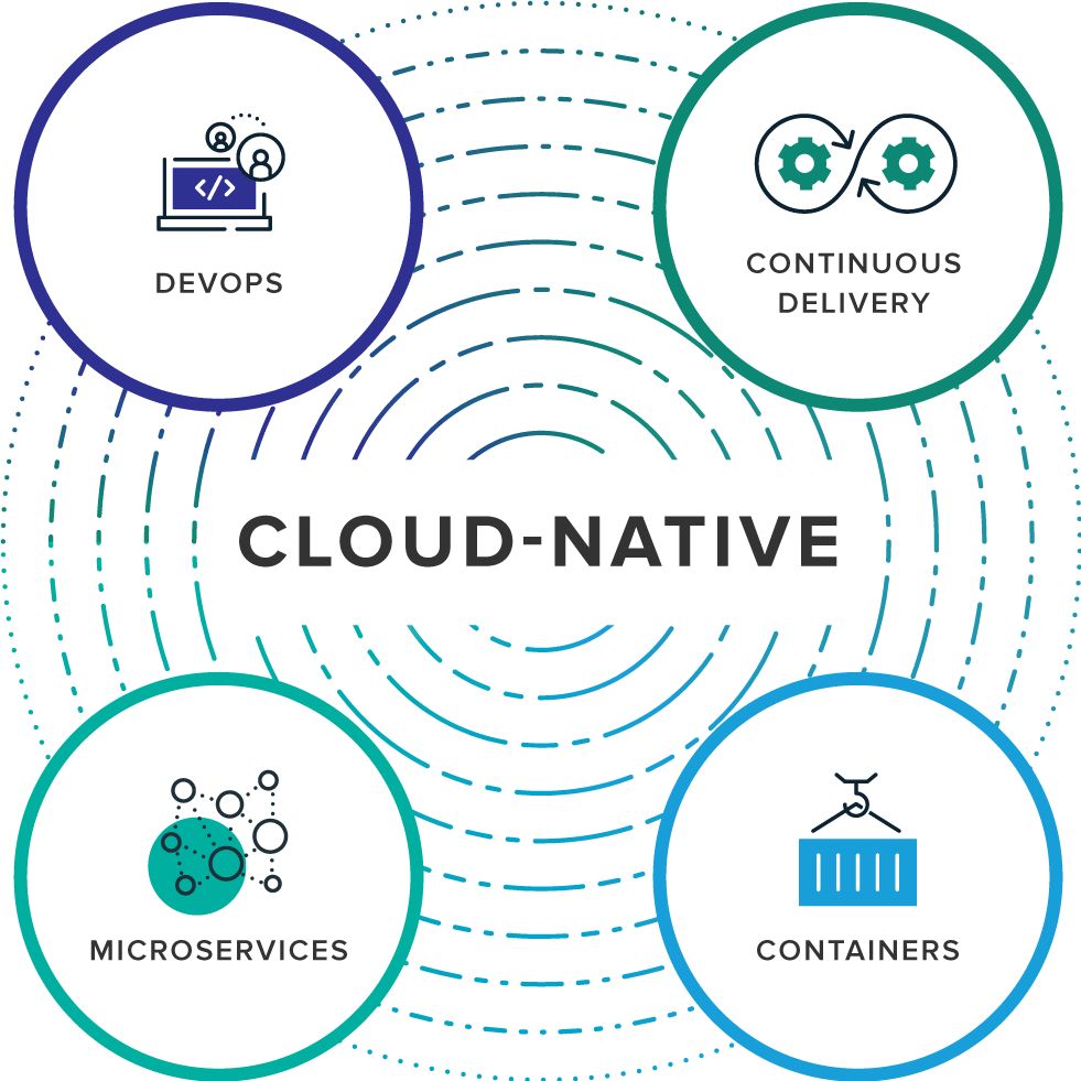 云原生（Cloud Native）概念与实践_cloud native delivery-CSDN博客