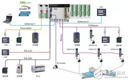 DVP15MC：一款基于CANopen的高速总线型运动控制器