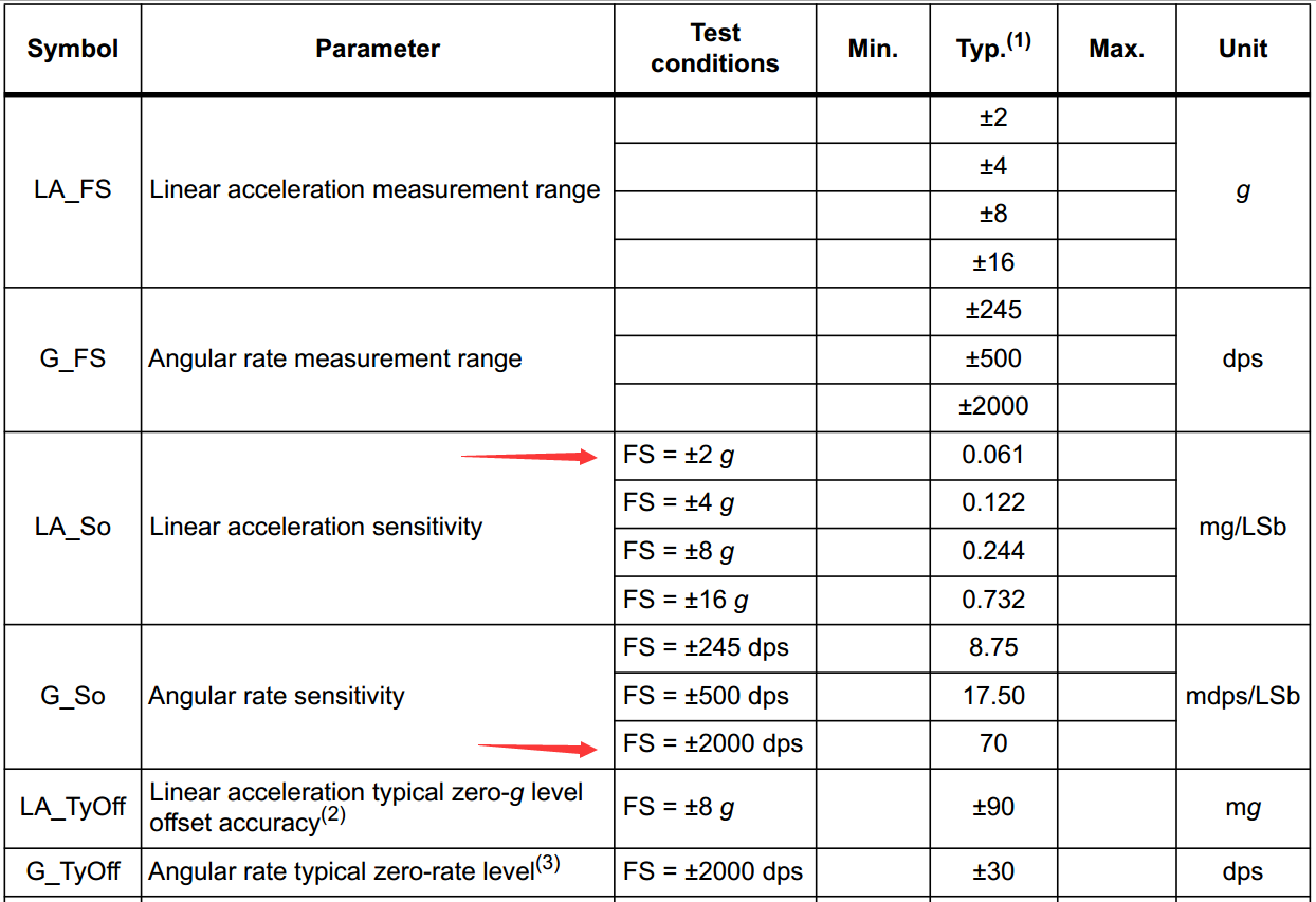 如何使用LSM6DS0得出的数据进行姿态解算？ - 综合技术 - 电子技术论坛 - 广受欢迎的专业电子论坛!