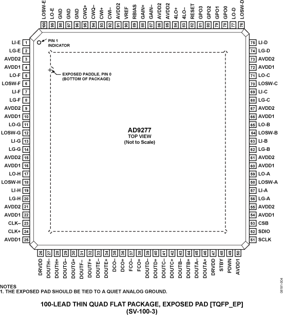 【AD9277】产品参数介绍、AD9277数据手册、中英文PDF资料下载-ADI资料-电子发烧友