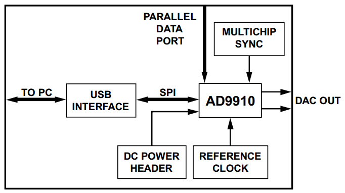 采用AD9910,1 GSPS DDS带14位DAC的AD9910/PCBZ评估板 - 工程资源中心 - 电子技术论坛 - 广受欢迎的专业电子论坛!