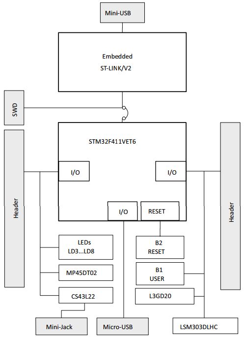 STM32F411E-DISCO，STM32F411系列探索套件 - 工程资源中心 - 电子技术论坛 - 广受欢迎的专业电子论坛!