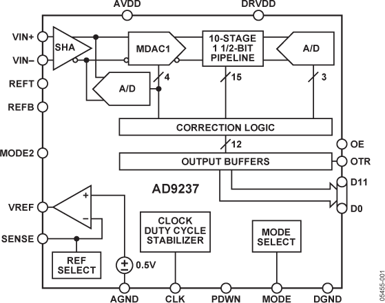 【AD9237】产品参数介绍、AD9237数据手册、中英文PDF资料下载-ADI资料-电子发烧友
