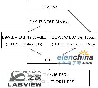 基于LabVIEW开发环境实现DSP设计 - LabVIEW小组 - 电子技术论坛 - 广受欢迎的专业电子论坛!