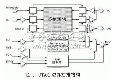 怎么利用JTAG进行ARM芯片系统调试？ - 嵌入式学习小组 - 电子技术论坛 - 广受欢迎的专业电子论坛!
