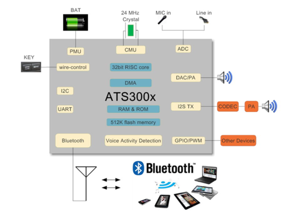 支持蓝牙5.0双模的ATS3001、ATS3003、ATS300 - 大联大 - 电子技术论坛 - 广受欢迎的专业电子论坛!