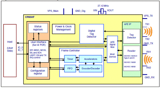 CR95HF具有哪些特性参数应用？ - 天线|RF射频 - 电子技术论坛 - 广受欢迎的专业电子论坛!
