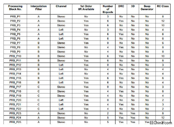 TLV320AIC3204具有什么特点？怎么配置？ - 嵌入式学习小组 - 电子技术论坛 - 广受欢迎的专业电子论坛!