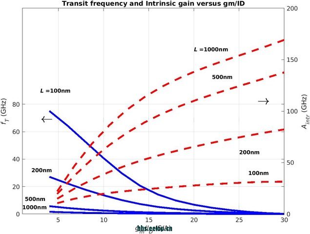 请教大佬gm/id的取值和L的选择怎么取？ - Analog/RF IC设计 - 电子技术论坛 - 广受欢迎的专业电子论坛!