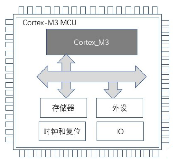 怎样去使用Cortex-M3内核 - 深圳市航顺芯片技术研发有限公司 - 电子技术论坛 - 广受欢迎的专业电子论坛!