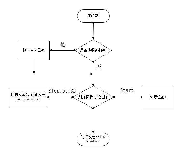 Stm32的usart串口通信该怎样去实现呢 Stm32 电子技术论坛 广受欢迎的专业电子论坛 