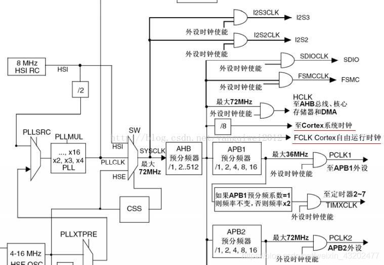 Stm32的时钟系统有哪几个时钟源呢 Stm32 电子技术论坛 广受欢迎的专业电子论坛