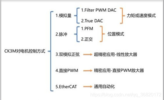 CK3M自定义伺服算法开发的流程是怎样的？ - 黄工无刷电机学习 - 电子技术论坛 - 广受欢迎的专业电子论坛!