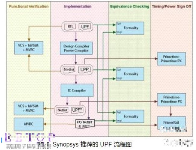 UPF流程与电源域Power Domain详解 - 深圳市航顺芯片技术研发有限公司 - 电子技术论坛 - 广受欢迎的专业电子论坛!