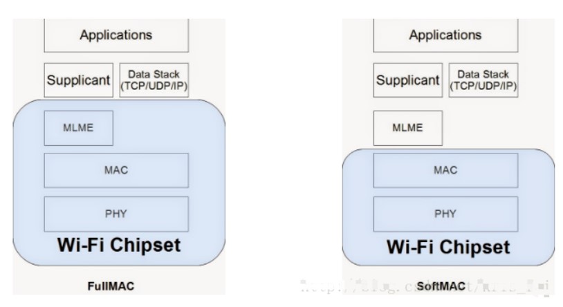 SoftMAC和FullMAC的区别在哪呢 - 瑞芯微Rockchip开发者社区 - 电子技术论坛 - 广受欢迎的专业电子论坛!