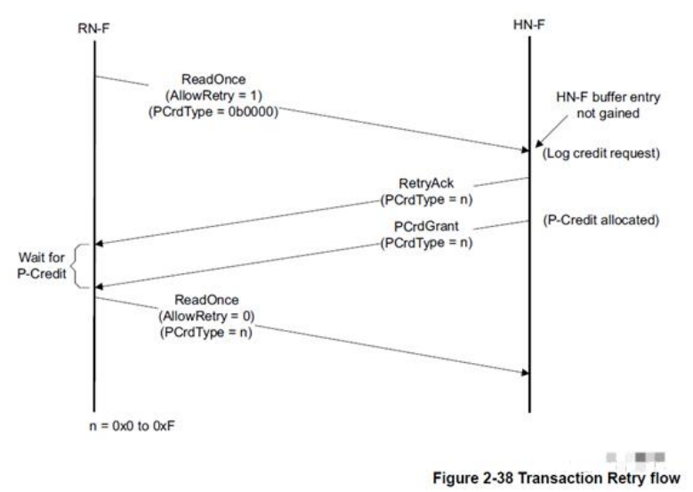 ARM系列之CHI协议介绍（二） - ARM技术论坛 - 电子技术论坛 - 广受欢迎的专业电子论坛!