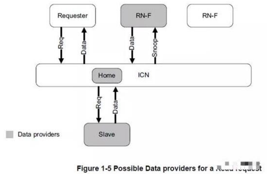 ARM系列之CHI协议介绍（二） - ARM技术论坛 - 电子技术论坛 - 广受欢迎的专业电子论坛!