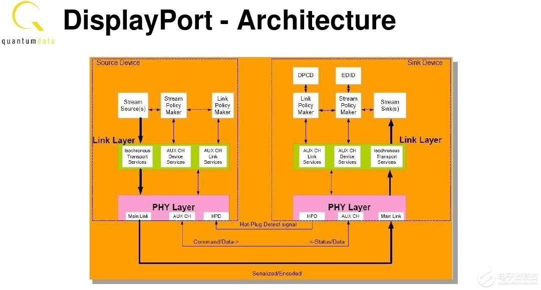DisplayPort接口全总结 - 音视频技术 - 电子技术论坛 - 广受欢迎的专业电子论坛!
