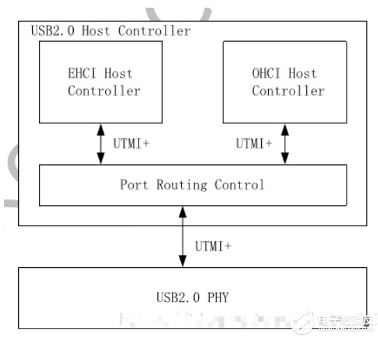 RK3399平台上USB控制器和PHY的连接方式和配置说明 - 瑞芯微Rockchip开发者社区 - 电子技术论坛 - 广受欢迎的专业电子论坛!