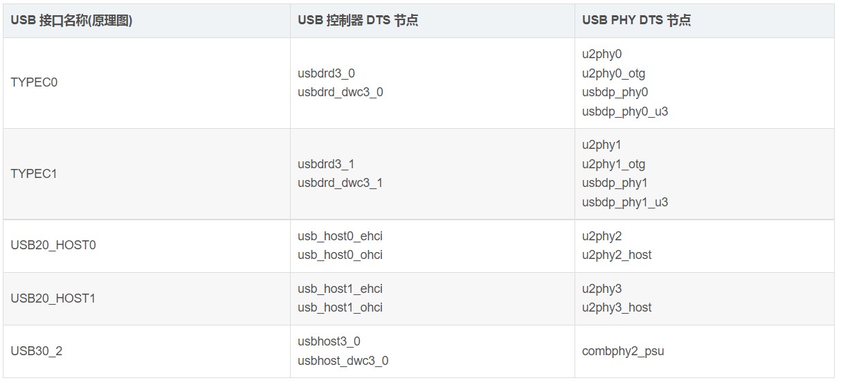 分享一种RK3588 USB芯片级DTSI的配置方法 - 瑞芯微Rockchip开发者社区 - 电子技术论坛 - 广受欢迎的专业电子论坛!