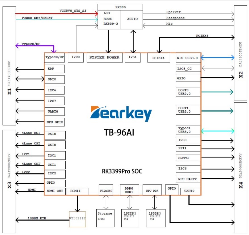 TB-96AI是什么？TB-96AI核心板有哪些核心功能 - 瑞芯微Rockchip开发者社区 - 电子技术论坛 - 广受欢迎的专业电子论坛!