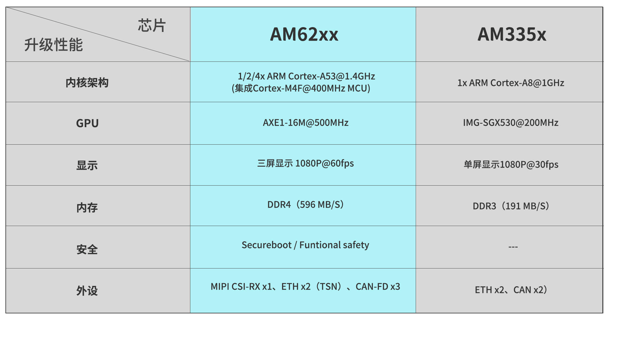 全新TI AM62xx系列核心板上市，小小身板蕴藏巨大势能 - 今日头条 - 电子发烧友网
