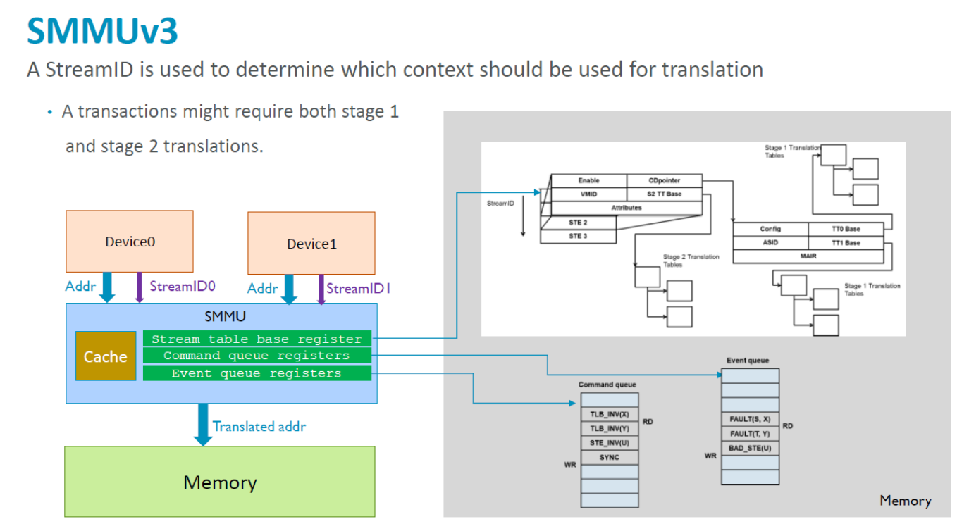 多个设备是否可以共用一个SMMU StreamID？ - ARM技术论坛 - 电子技术论坛 - 广受欢迎的专业电子论坛!