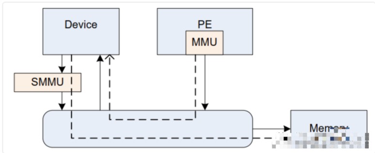 SMMU学习这一篇就够了 - ARM技术论坛 - 电子技术论坛 - 广受欢迎的专业电子论坛!