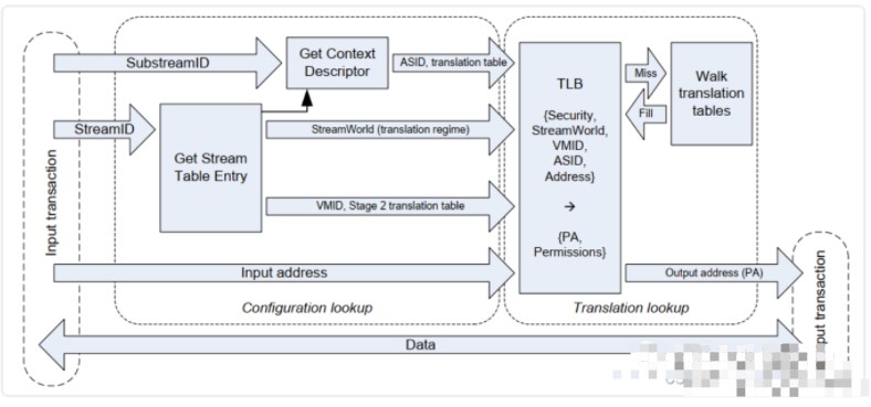 SMMU学习这一篇就够了 - ARM技术论坛 - 电子技术论坛 - 广受欢迎的专业电子论坛!
